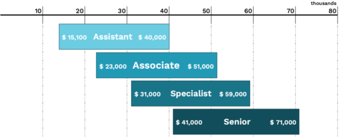 Staff Compensation | Human Resources | Nebraska
